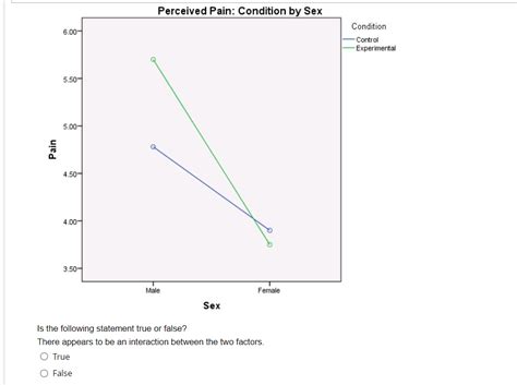 Solved Perceived Pain Condition By Sex Condition Chegg Com