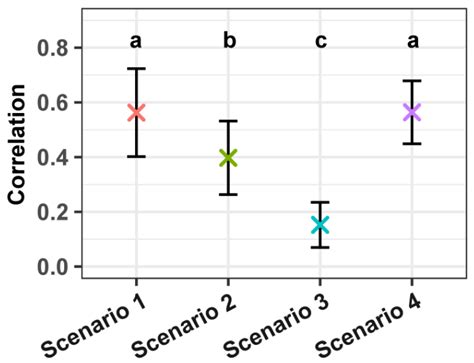 Enhancing Genomic Prediction Accuracy With A Single Step Genomic Best Linear Unbiased Prediction