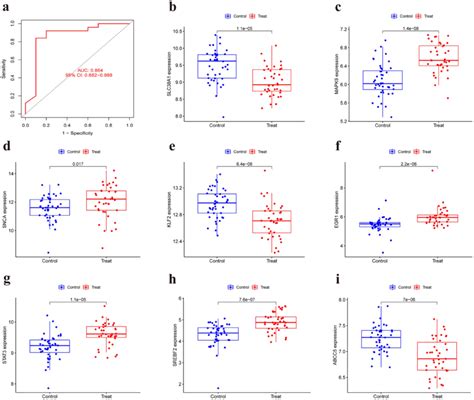 Logistic Regression Model And Expression Levels Of Gene Biomakers In
