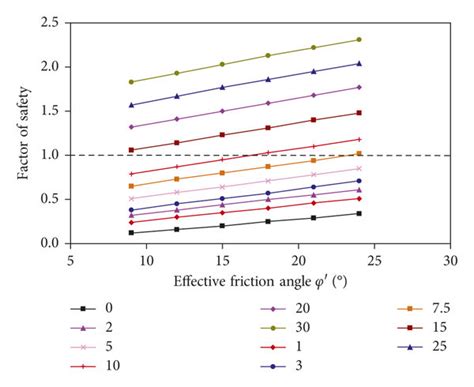 Relationship Between Factor Of Safety And Effective Friction Angle φ