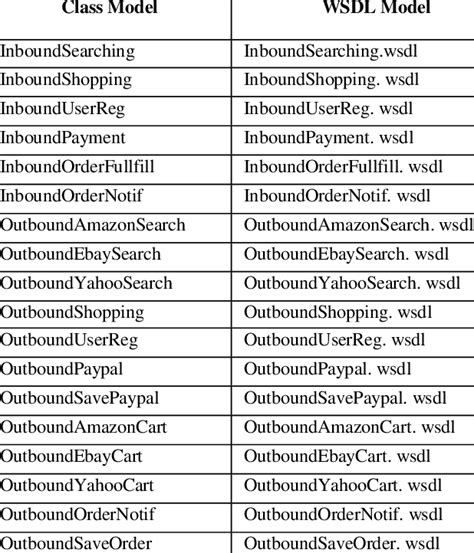 the result of wsdl model download table