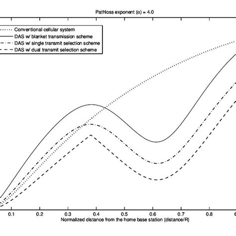 signal to interference plus noise ratio sinr versus the normalized