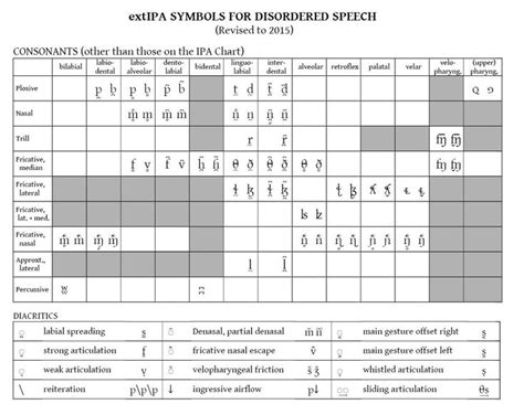 Symbols For Transcribing Disordered Speech Ipa 2015 Speech And Language Speech Language