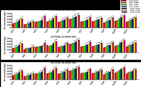 Effect Of Different Time Interval Salinity 12 24 And 36 Hrs On Na