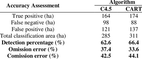 Evaluation Of C4 5 And Cart Algorithms In Relation To The Reference Download Scientific Diagram
