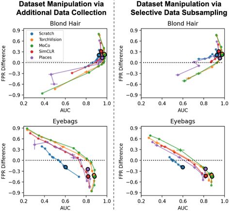 the performance and bias with 95 confidence intervals of pretrained