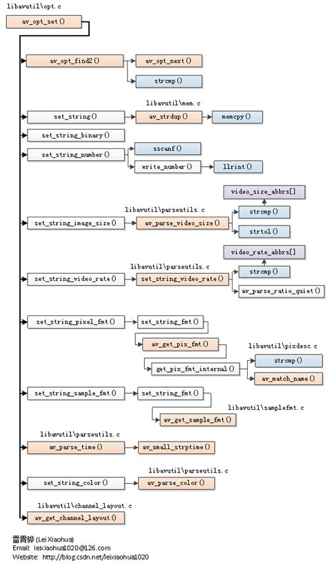 Ffmpeg源代码简单分析：结构体成员管理系统 Avoptionavclass Csdn博客