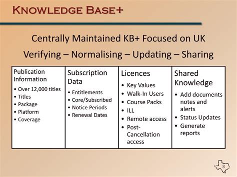 Ppt Global Open Knowledgebase Gokb Powerpoint Presentation Free