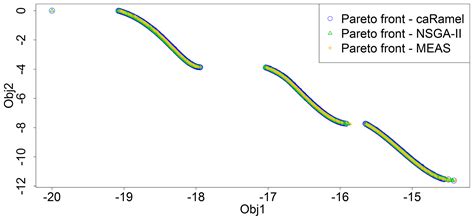 Hess Multi Objective Calibration By Combination Of Stochastic And Gradient Like Parameter