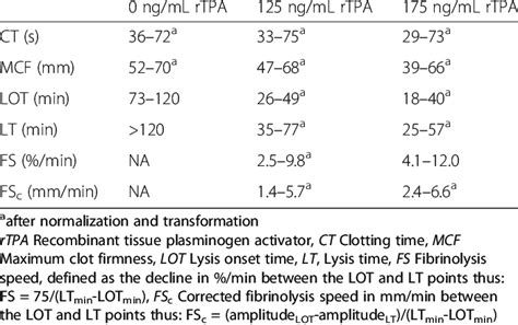 95 Reference Intervals For Tissue Factor Stimulated Rotem Parameters