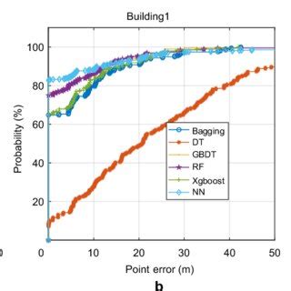 The CDFs Of Different Methods Download Scientific Diagram
