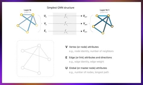 Implementation Of Graph Neural Networks In Drug Discovery Research
