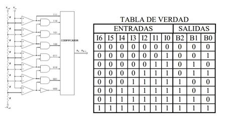 Solved Design An Encoder That Responds To The Truth Table Chegg