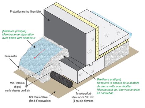 Installation De Drain Français Paysagement Expert