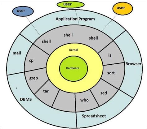 What Is The Difference Between Unix And Linux Operating System Zilowtech