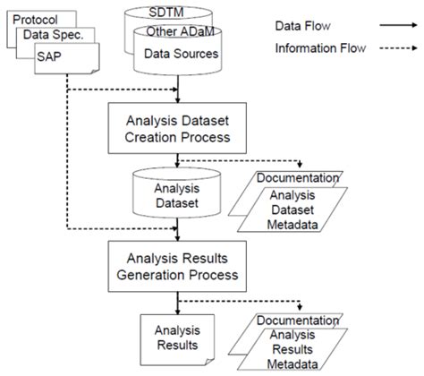 3 Overview Of The Analysis Data Model Cdisc Analysis Data Model