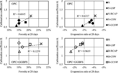 Relationship Between Porosity And Carbonation Coefficient K And Download Scientific Diagram