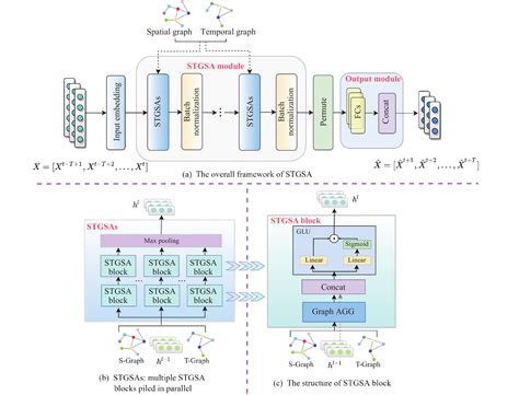 stgsa a novel spatial temporal graph synchronous aggregation model for