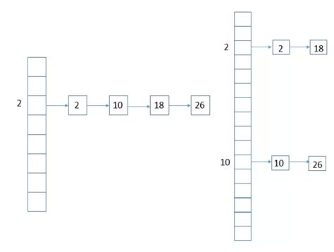 深入理解hashmap（三）resize方法解析hashmap Resize Csdn博客