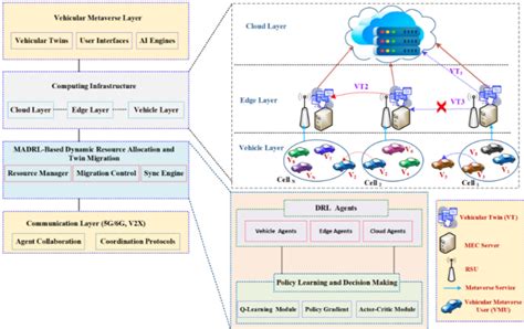 논문 리뷰 A Multi Agent Drl Based Framework For Optimal Resource Allocation And Twin Migration In