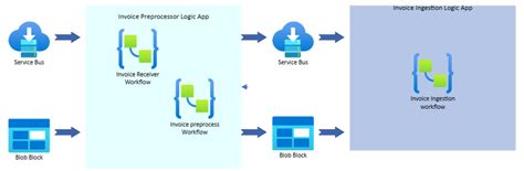 Scaling Logic App Standard High Throughput Batched Invoice Processing System