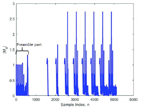 Timing Metric On The Transmitted Frame Download Scientific Diagram