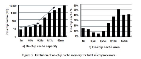 A Survey Of Different Approaches For Overcoming The Processor Memory