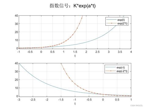 信号与系统实验一：连续信号的时域分析连续时间信号的时域分析实验报告 Csdn博客