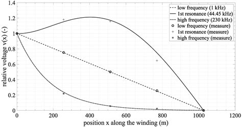 Voltage Distribution Along The Winding Rotor Outside The Stator Bore Download Scientific Diagram
