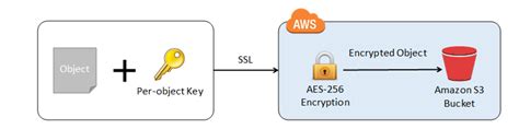 Dynamodb Kms Client Side Encryption Subtitlestudio