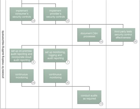 Cloud Computing Patterns Design Patterns Independent Cloud Auditing