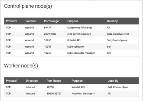 K8s Cluster Setup Using Kubeadm With Bare Minimum Configurations To The New Blog