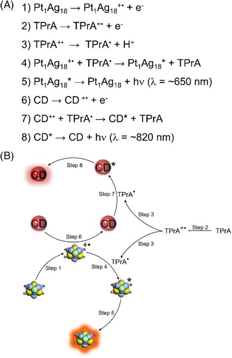 Bright Dual‐color Electrochemiluminescence Of A Structurally Determined Pt1ag18 Nanocluster