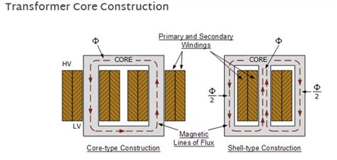Electrical Transformers News Distinct Phases Of Transformer Manufacturing