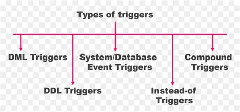 Types Of Triggers In Pl Sql By Manish Sharma Types Of Triggers In Dbms HD Png Download Vhv