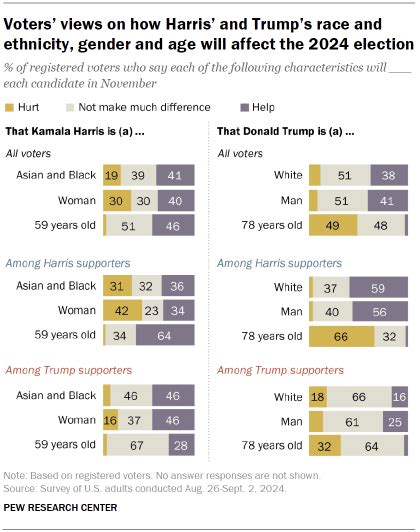 How Harris And Trumps Race Ethnicity Gender Age Matter In The 2024 Election Pew Research