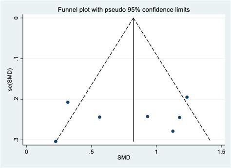 Publication Bias Analysis Of The Meta Analysis Download Scientific Diagram