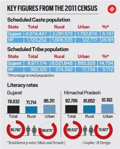 The Numbers Game Sex Ratio Literacy Small But Steady Himachal Has