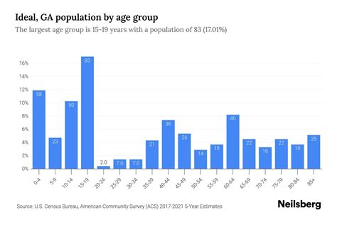 Ideal Ga Population By Age 2023 Ideal Ga Age Demographics Neilsberg