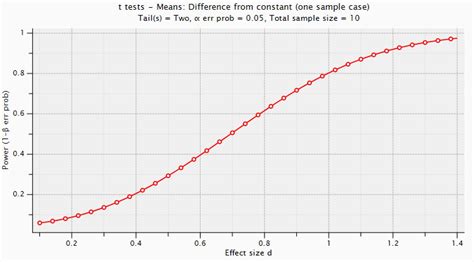 What Not To Do With Non Null Results Part Iii Underpowered Study But Significant Result