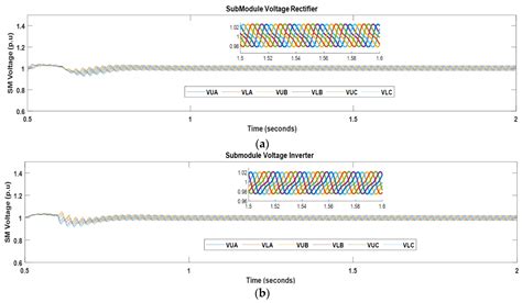 optimized circulating current control and enhanced ac fault ride