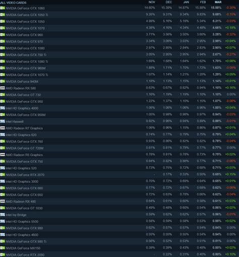 NVIDIA GeForce Cards Lead GPU Market Versus AMD Radeon RX GPUs