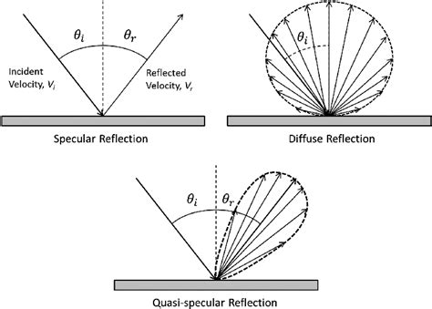 Picture Representation Of Different Gas Surface Interaction Models
