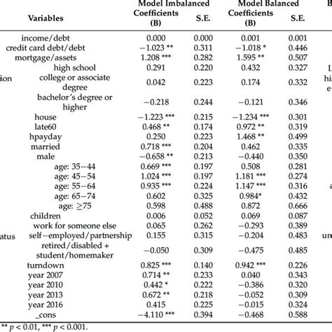 Results Of Logit Models Source Based On Own Research Download