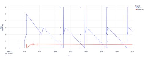 Data Markers Are Offset From Line When Using Multiple Datasets With X