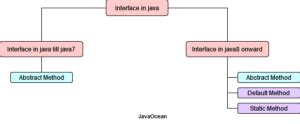 Java 8 Default And Static Methods In Interface Java Ocean