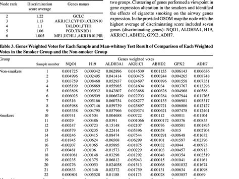 Genes In Other Nodes With High Discrimination Score Averages Download Table