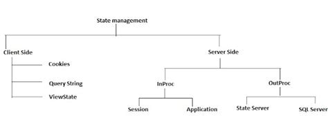 State Management