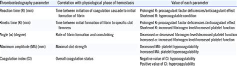 Parameters Of Thromboelastography Download Table