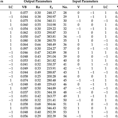 Experimental Results Using The Complete Factorial Array No Number Of